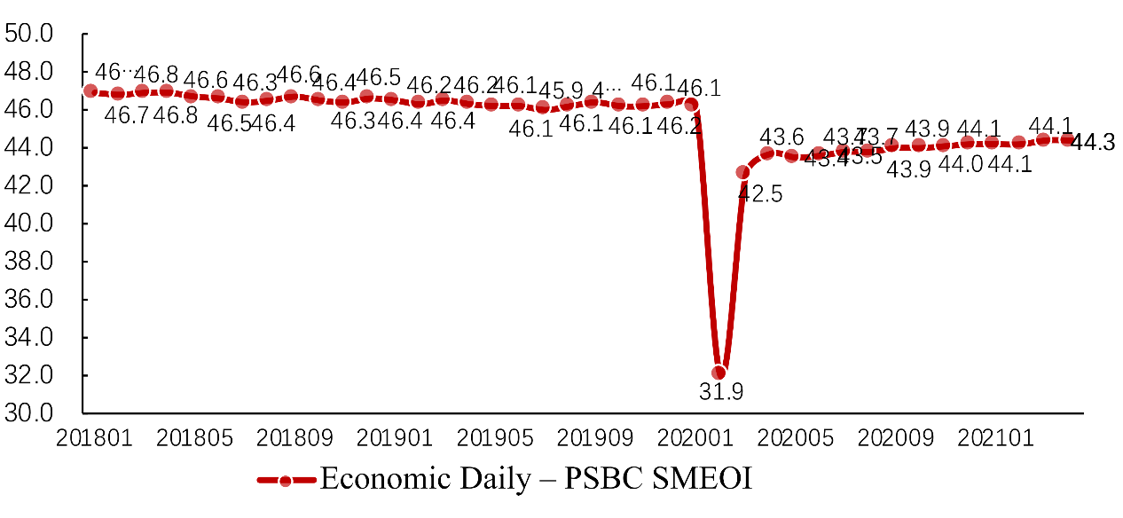 Economic Daily – PSBC Small and Micro-sized Enterprise Operating Index ...